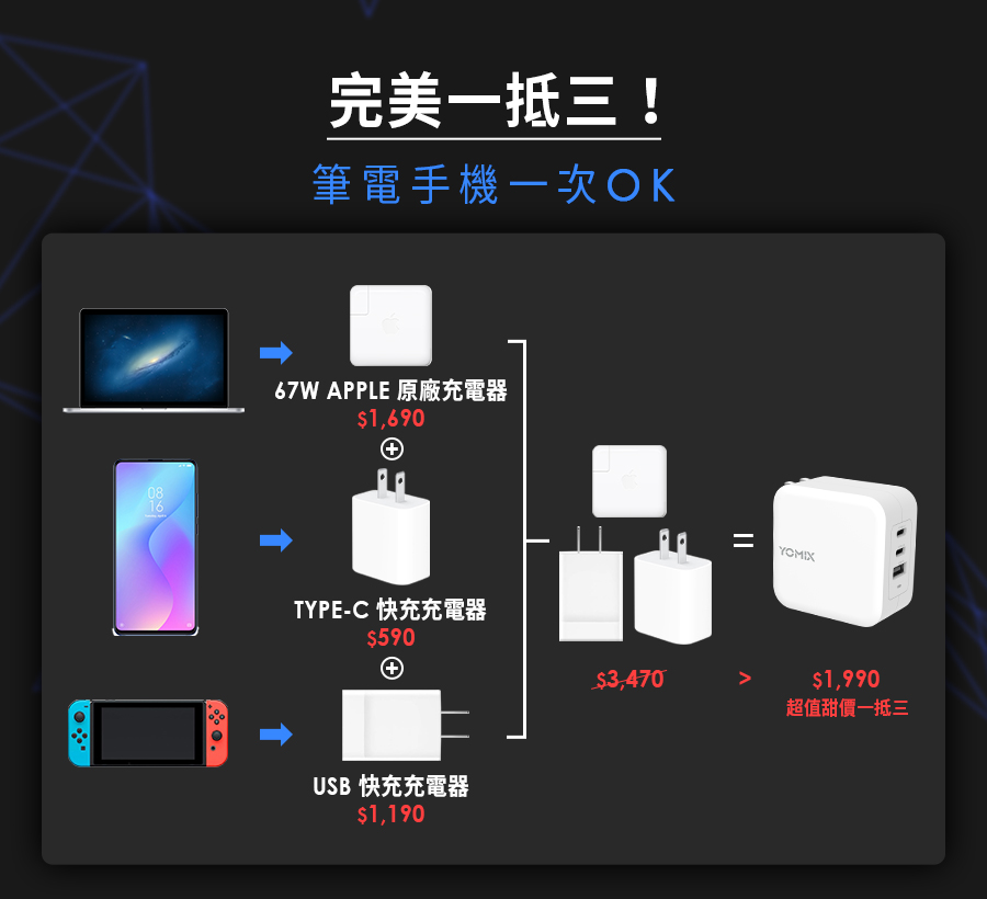 YOMIX 100W GaN氮化鎵三孔快充充電器 GaN-X3 | 燦坤線上購物~燦坤實體守護