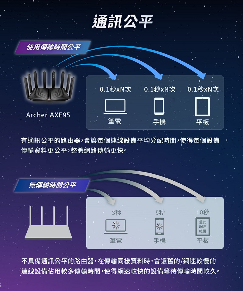 TP-LINK Archer AXE95 Wi-Fi 6E三頻路由器 Archer AXE95燦坤線上購物