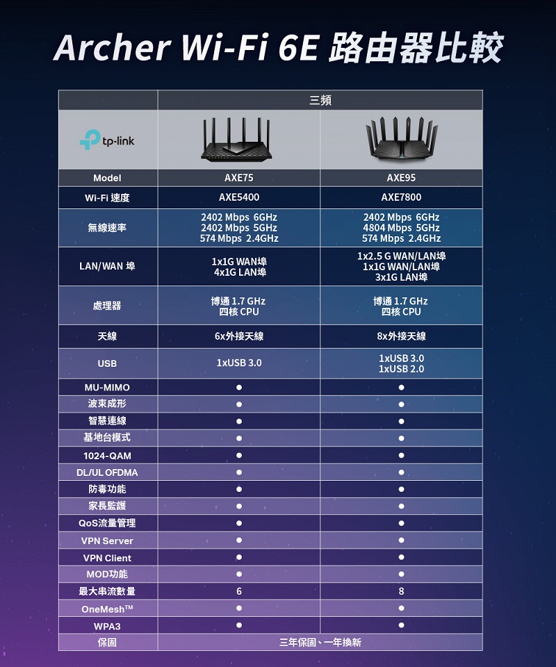 TP-LINK Archer AXE95 Wi-Fi 6E三頻路由器 Archer AXE95 | 燦坤線上購物~燦坤實體守護