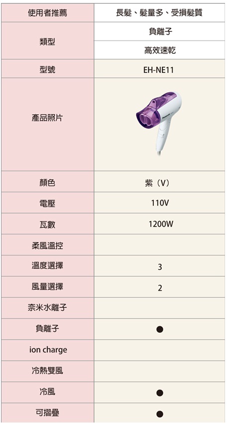 國際牌 Panasonic 負離子吹風機 EH-NE11-V燦坤線上購物